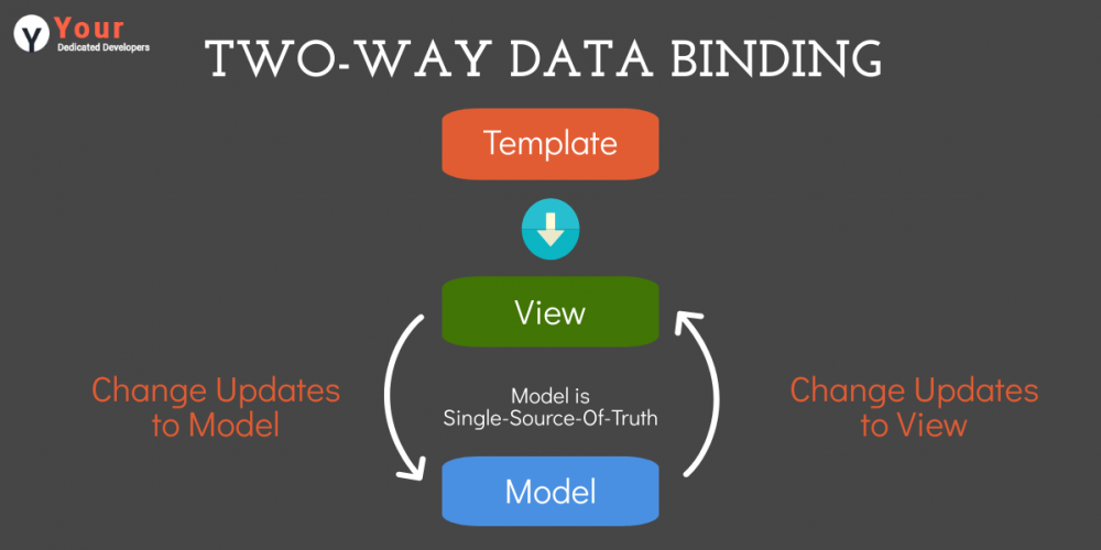 Understanding of Angular Web Services(AWS) - Your Dedicated Developers